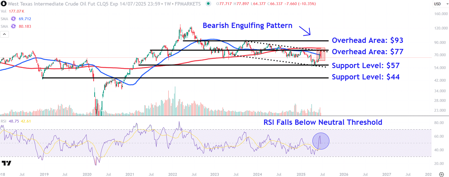Watch These Key WTI Levels as Oil Prices Swing Wildly Amid Middle East ...