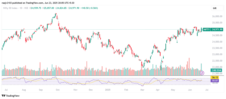 Market Outlook 24th Jun 2025: Technical Call Of The Day & Top 5 Stocks In Focus For 24th June 2025