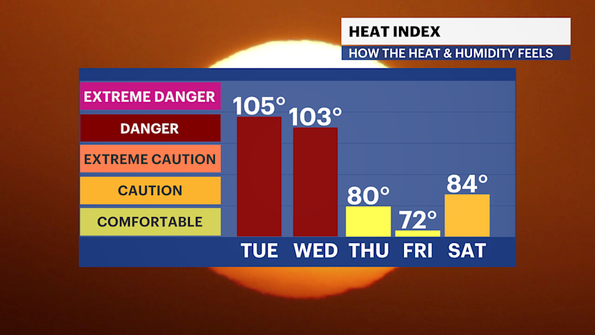 HEAT ALERT: Dangerously hot and humid with poor air quality for The Bronx