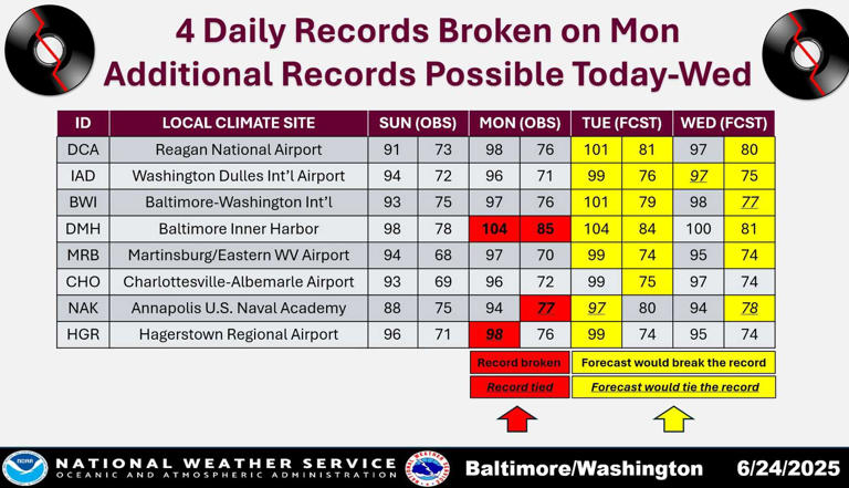 Brutal Heat Wave Scorches Maryland As Records Fall, Sends Concertgoers ...