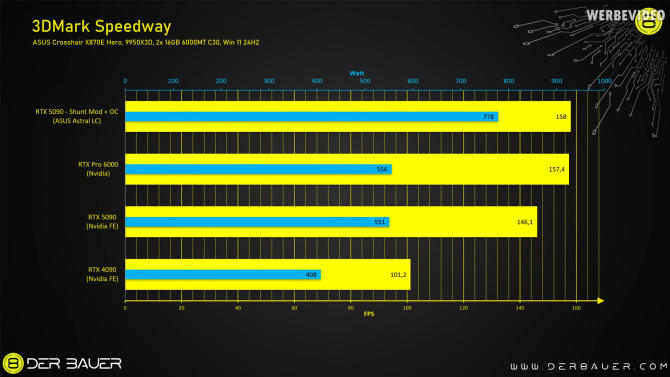 Nvidia RTX 5090 Shunt Mod Gets It to 800W, Beating RTX 6000 Pro