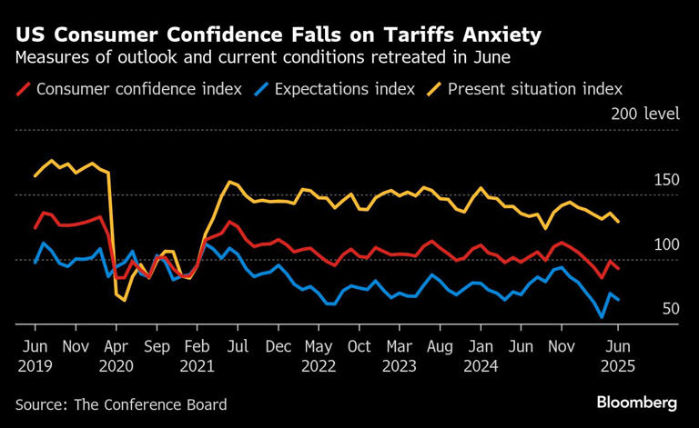 US Consumer Confidence Drops on Broad Concerns About Economy