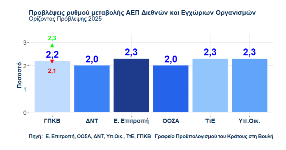 Γραφείο Προϋπολογισμού στη Βουλή: Οι επενδύσεις «θύματα» της κρίσης στη ...