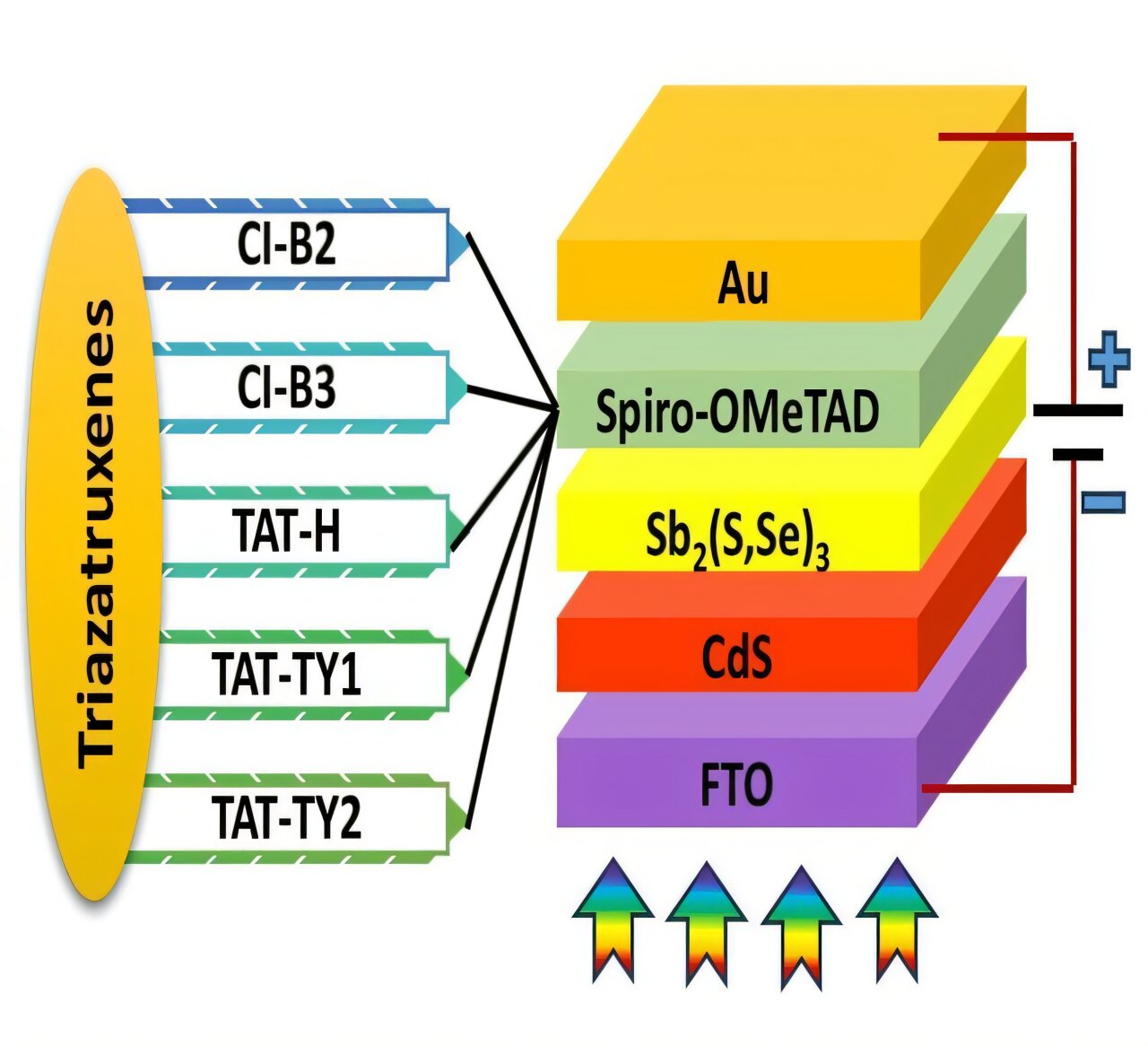 Triazatruxene hole transport layers enhance the performance of Sb₂(S,Se ...