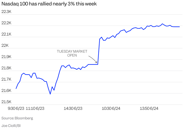 Tech stocks power Nasdaq 100 to a record high as markets celebrate the ...