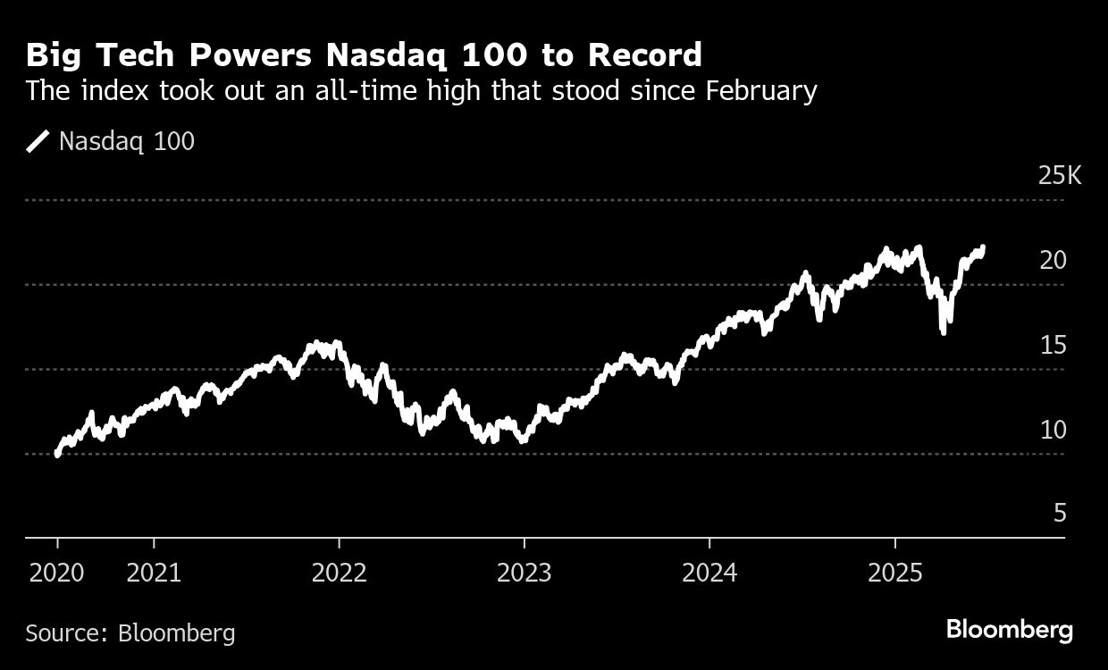 Nasdaq 100 Sees First Record Close Since February as Risks Ease