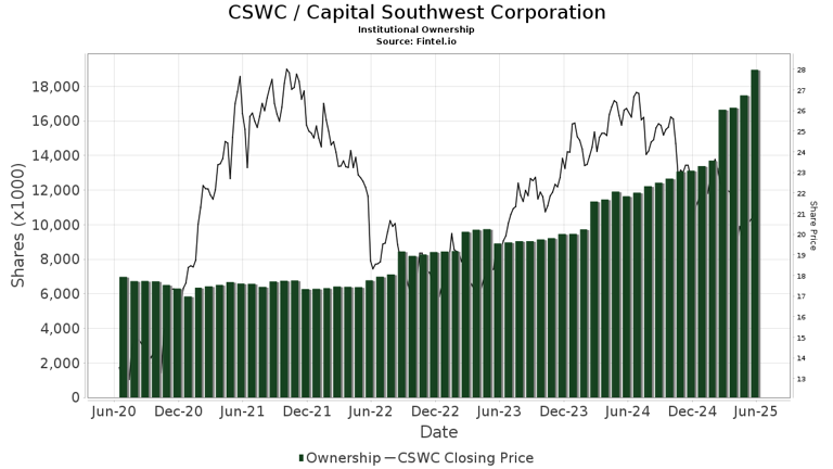 JMP Securities Upgrades Capital Southwest (CSWC)