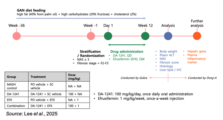 MTVA: DA-1241 in Combination with Efruxifermin Shows Additive ...