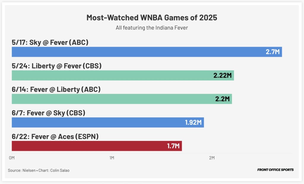 Fever vs. Aces Draws 5th-Largest TV Audience of 2025 WNBA Season