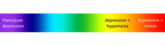 Mixed States in Bipolar: A Risky Combination