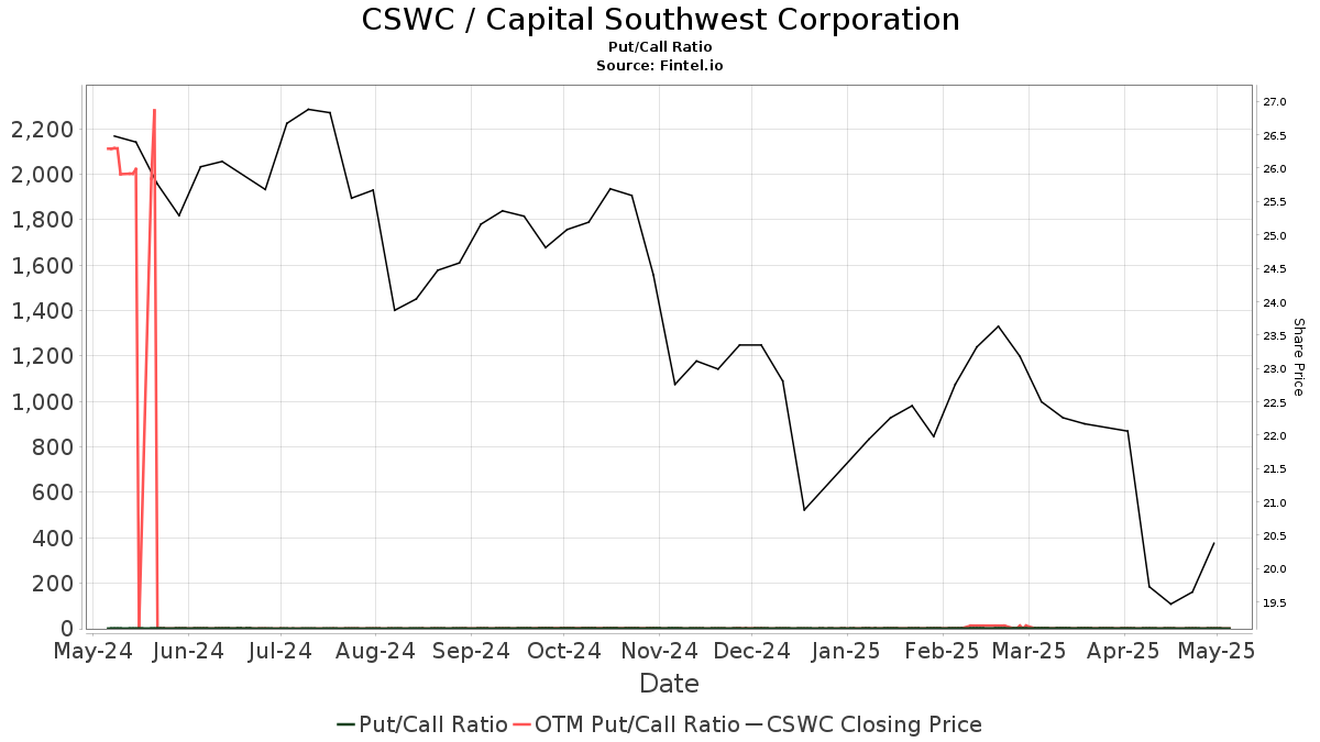 Clear Street Initiates Coverage of Capital Southwest (CSWC) with Hold ...