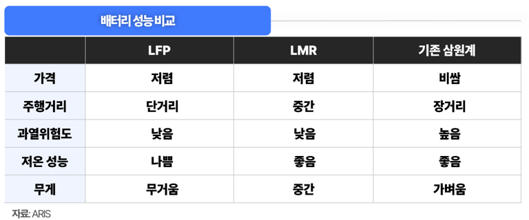 아리스리서치 "LMR, LFP 대체 가능⋯LG엔솔ㆍ포스코퓨처엠 등 주목"
