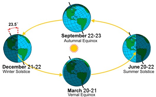 Buresh blog: Christmas... winter solstice