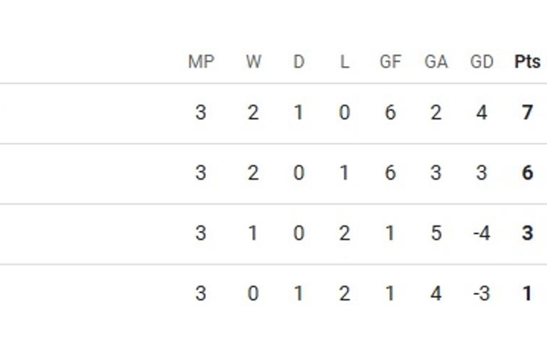 FIFA Club World Cup 2025 Group D standings: Final table with Chelsea ...