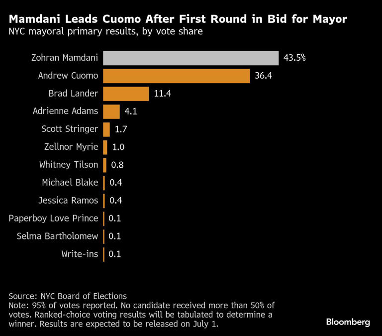 Mamdani Stuns in NYC Mayoral Primary Race