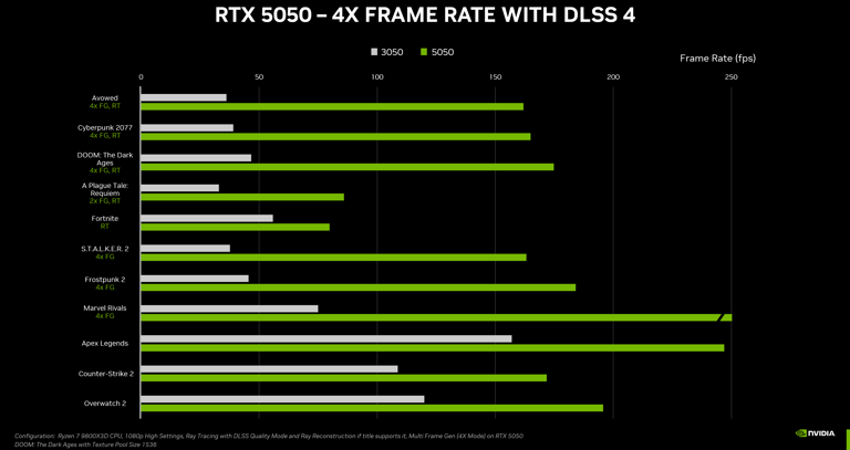 Nvidia's new graphics card is its cheapest GPU in years