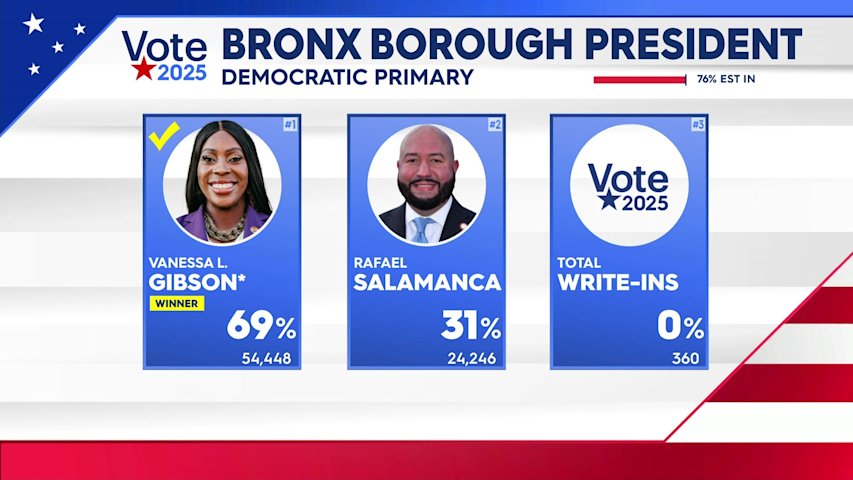 Bronx Borough President Vanessa Gibson wins primary election