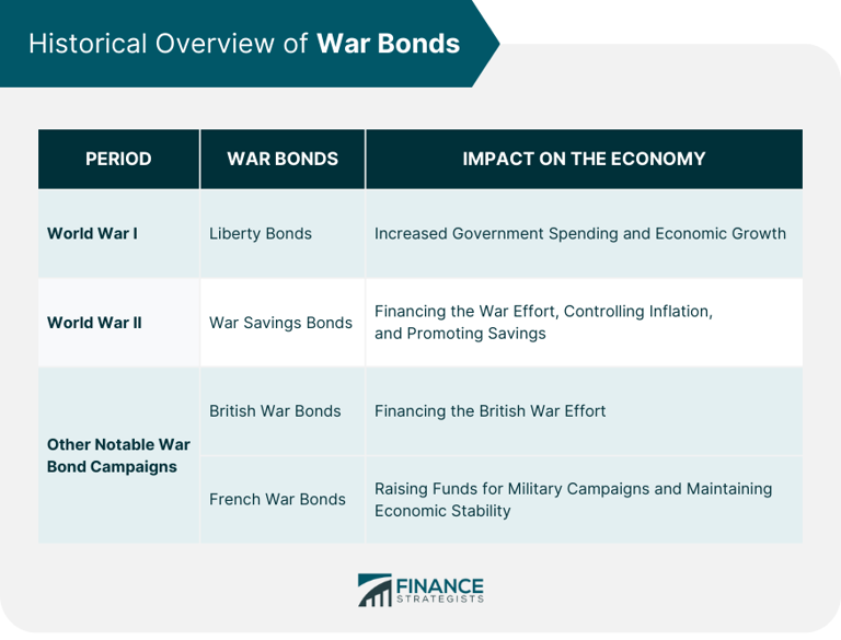 What Are War Bonds?