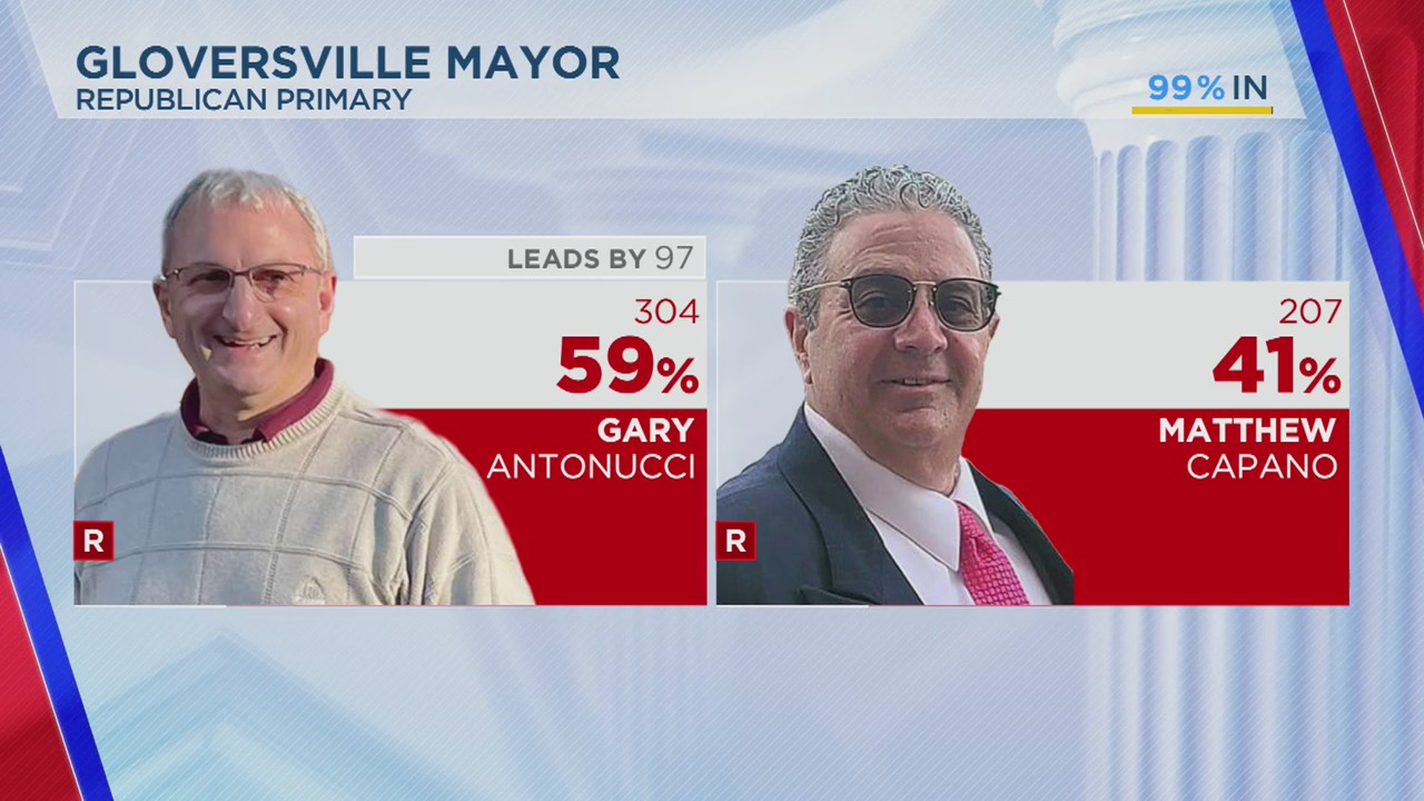 Gary Antonucci leads in Gloversville republican mayoral primary