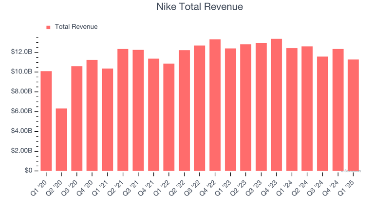 Nike (NKE) Q2 Earnings Report Preview: What To Look For