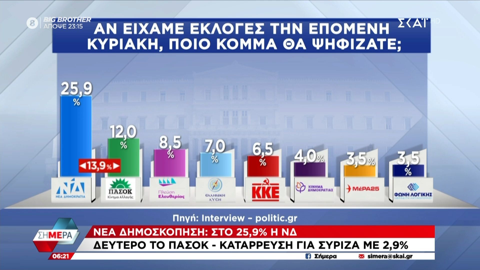 Δημοσκόπηση Interview: Στο 25,9% η ΝΔ - Κατάρρευση για ΣΥΡΙΖΑ, χάνει το 3%