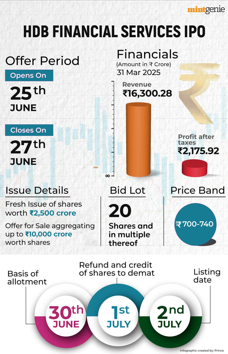 HDB Financial IPO day 1 Live: GMP, subscription status, price, date to ...