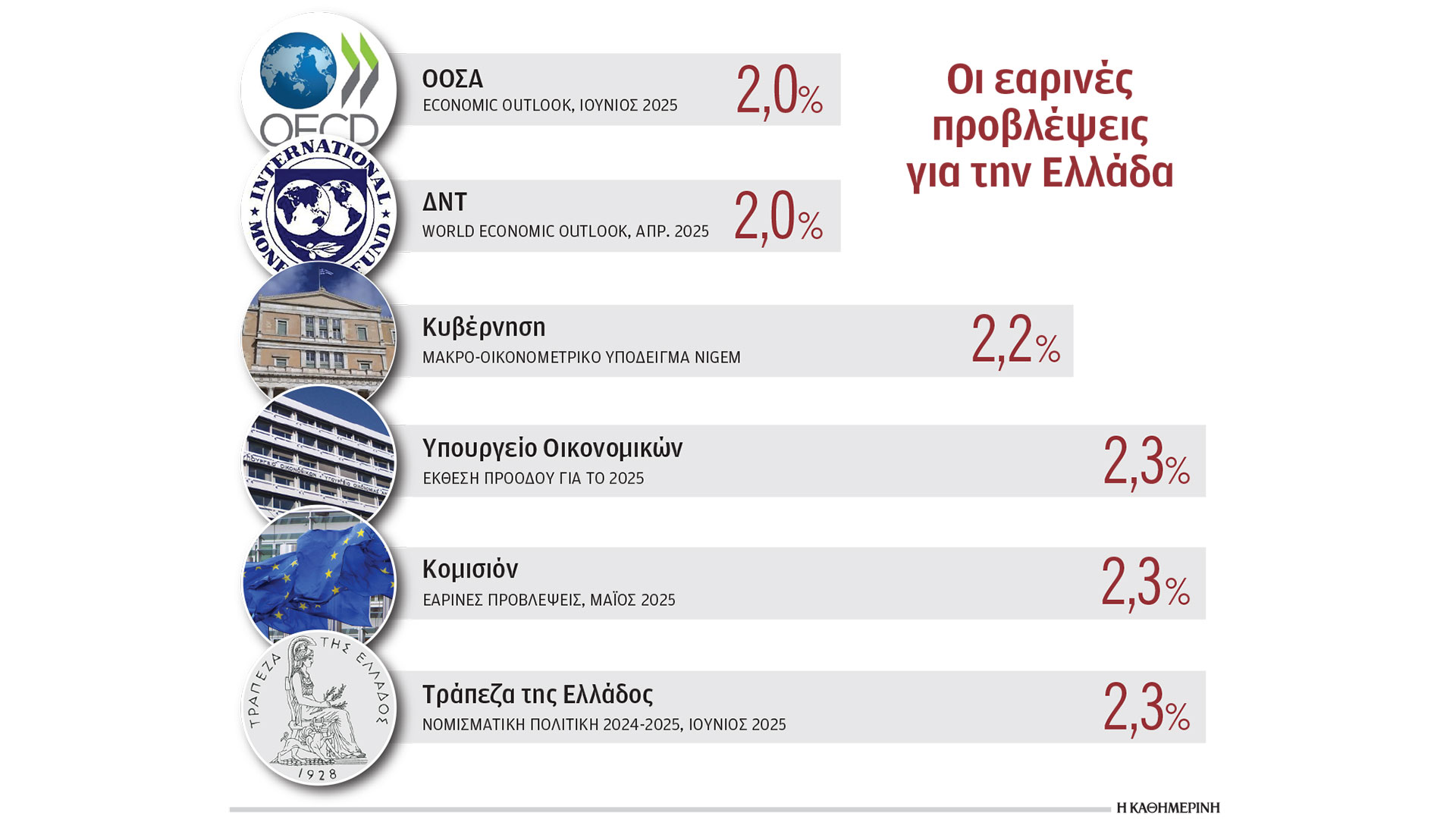 Στα 40 δισ. ευρώ υπολογίζεται η παραοικονομία στην Ελλάδα