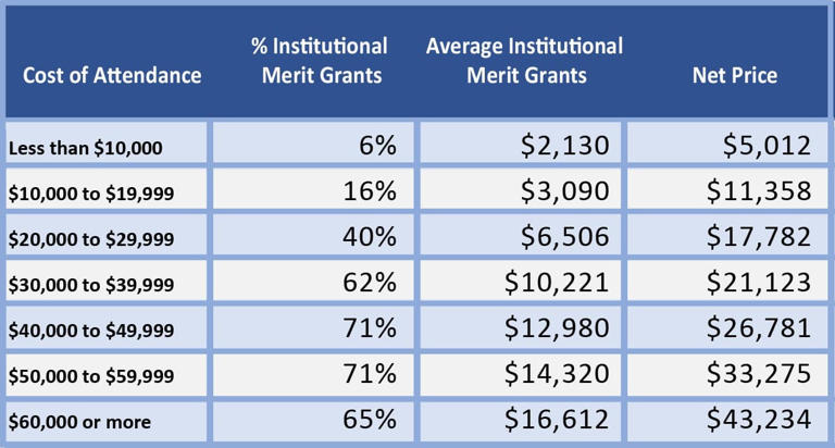Who Gets Merit Based Scholarships At Private Colleges?