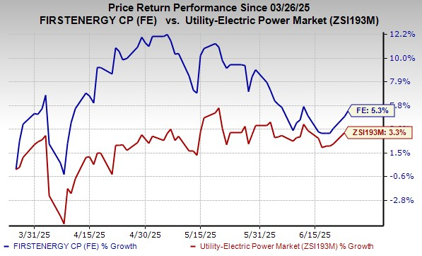 FirstEnergy Benefits From Investments & Infrastructure Upgrades