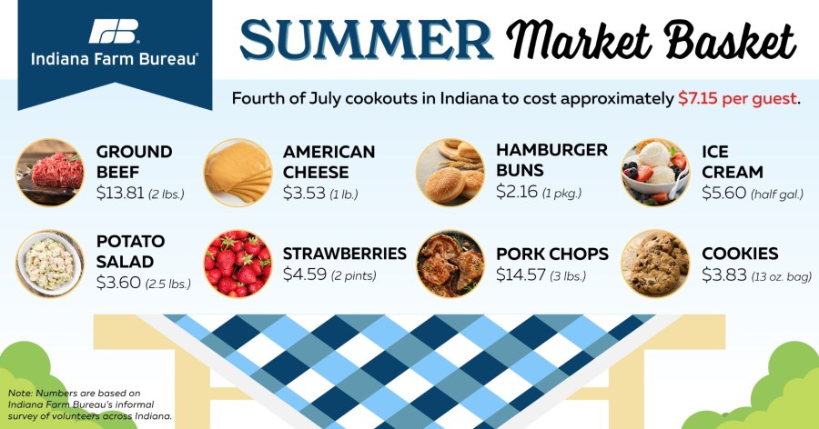 INFB: July 4 cookout prices increase compared to 2024, national average