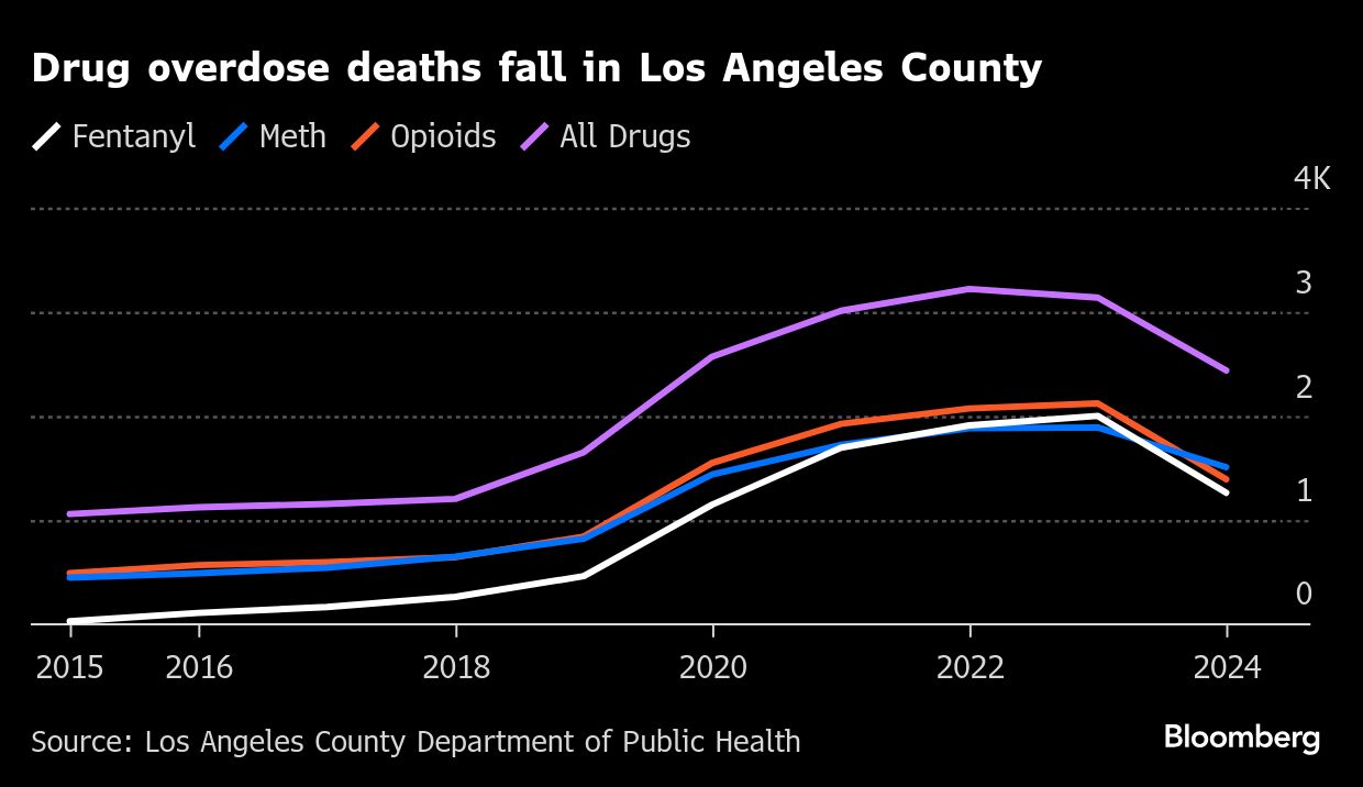 Drug-Overdose Deaths Fall by Record 22% in Los Angeles County