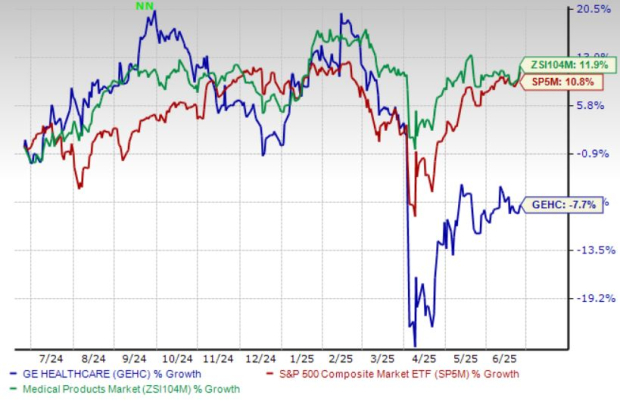 GEHC Stock Gains Post FDA's Nod for Vizamyl's Expanded Indications