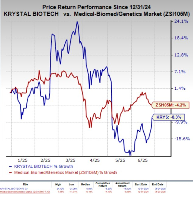 KRYS Up 4% on Initiating Dosing in Rare Eye Disease Phase III Study