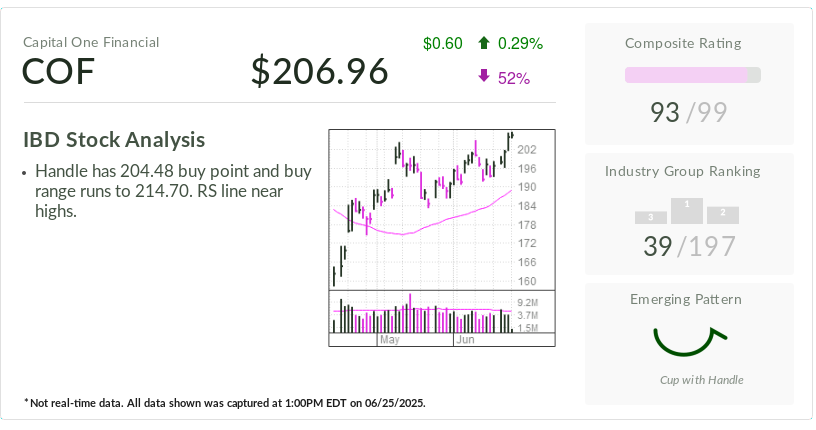 Stock Of The Day Capital One In Buy Zone After Completing Major Acquisition