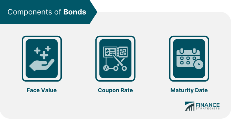 Effect of Interest Rates on Bonds