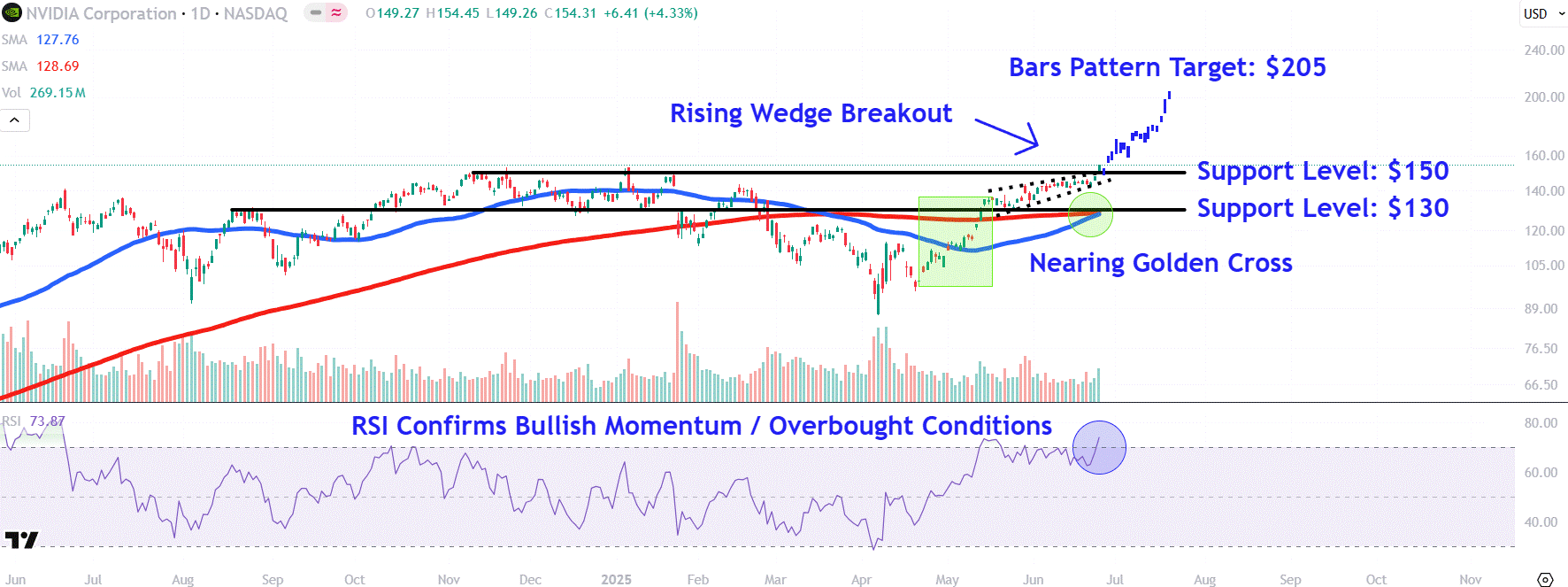 Watch These Nvidia Price Levels as Stock Surges to All-Time High