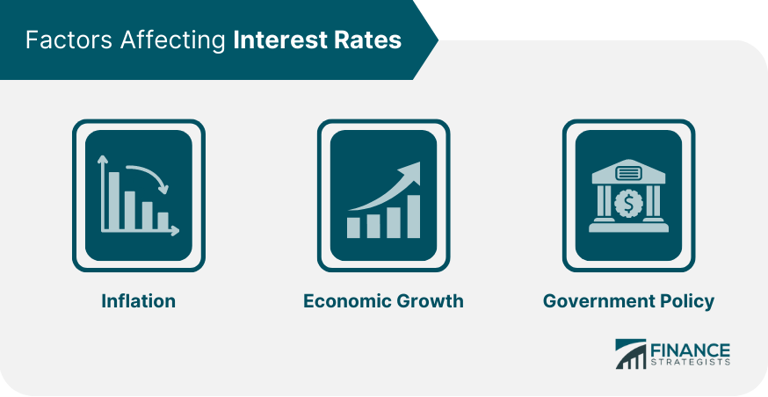 Effect of Interest Rates on Bonds