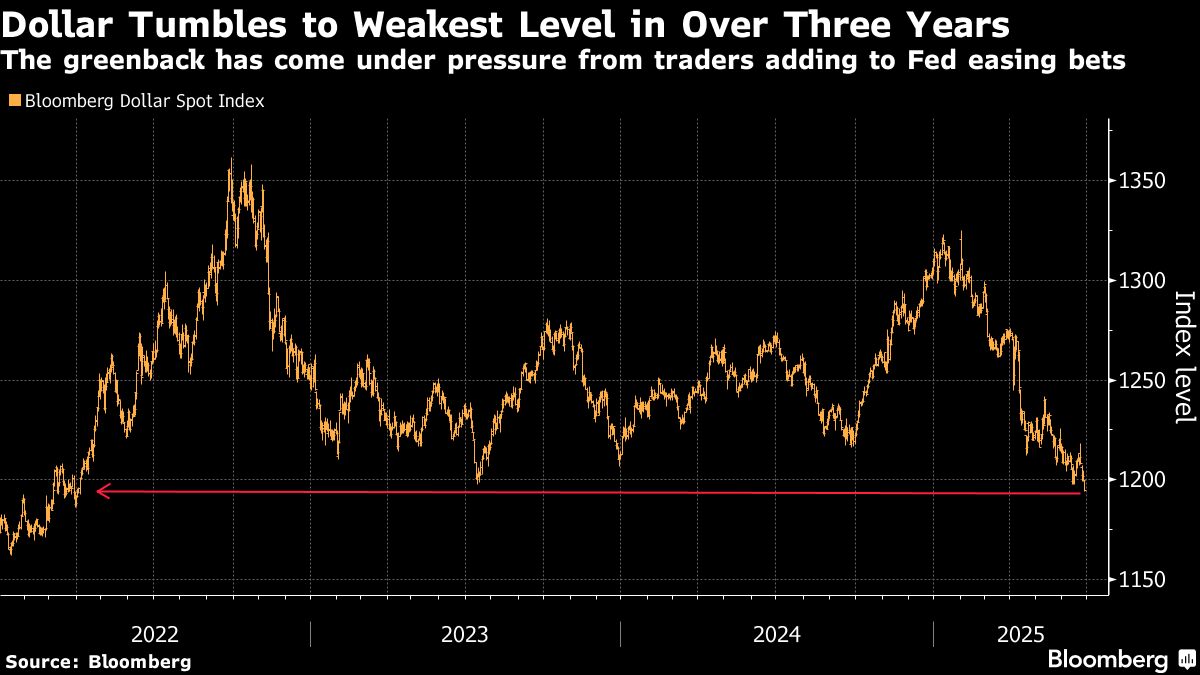 Treasuries Rally, Dollar Slumps as Trump Eyes Powell Successor