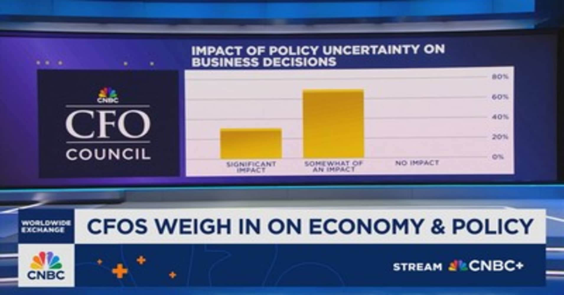 Tariffs top CFO concerns as recession fears grow