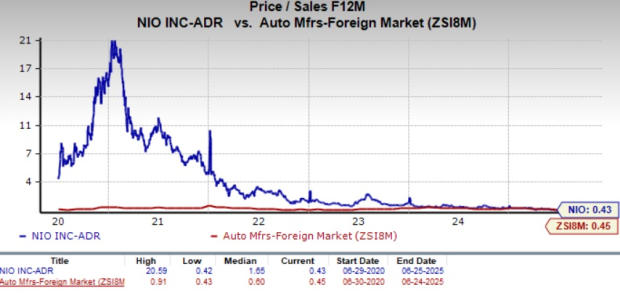Will NIO's Q2 Sales Volume Rebound Stabilize Its Cash Flow?