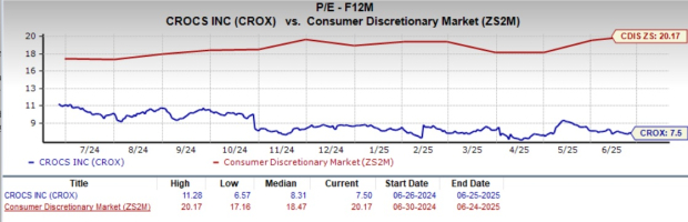 Crocs Stock Trades at a Bargain: Is It Time to Buy or Step Back?