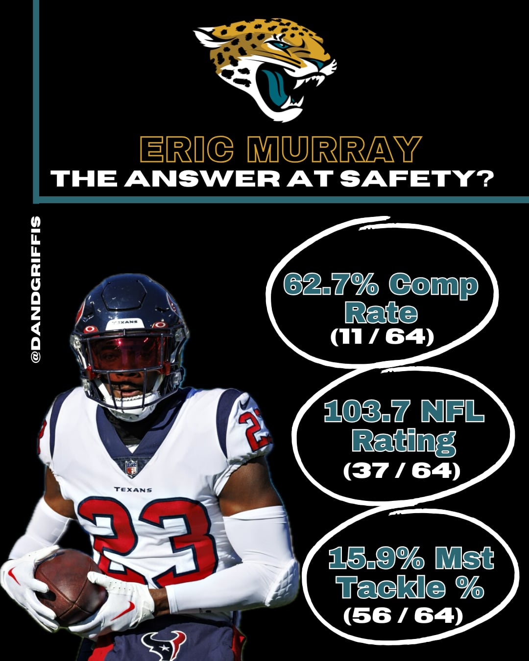 Is Eric Murray the answer to the Jaguars’ concerns at safety?