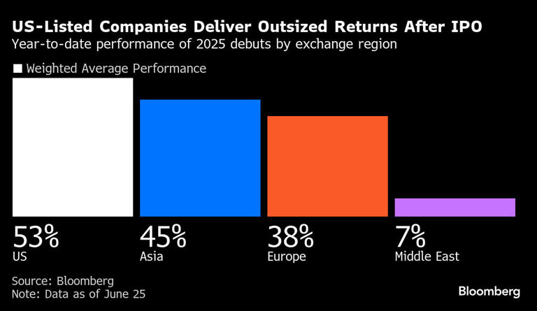 US IPO Stocks Jump Over 50% in 2025 as Investor Appetite for Risk Grows