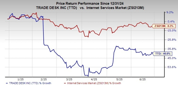 The Trade Desk's CTV Business Driving Growth: Can the Momentum Hold?