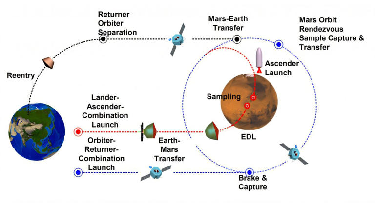 In search of signs of life on Mars with China's sample return mission ...