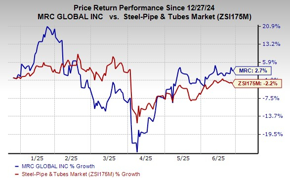MRC Global Exhibits Strong Prospects Amid Persisting Headwinds