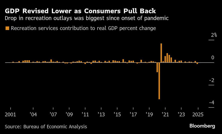 US GDP Revised Lower as Consumers Slash Services Spending