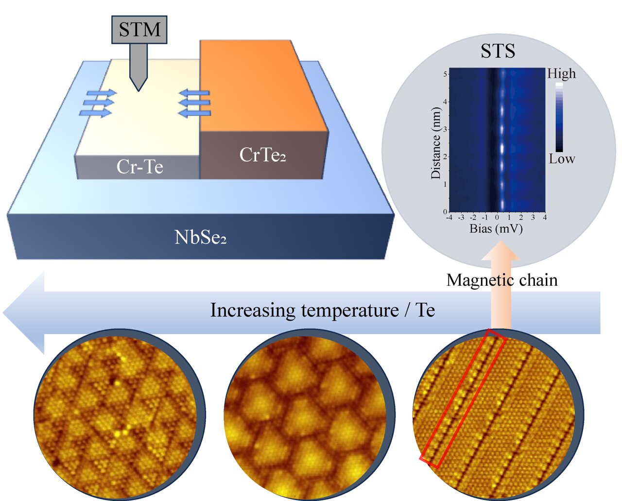 Magnetic chains on superconductors: New heterostructure design advances ...