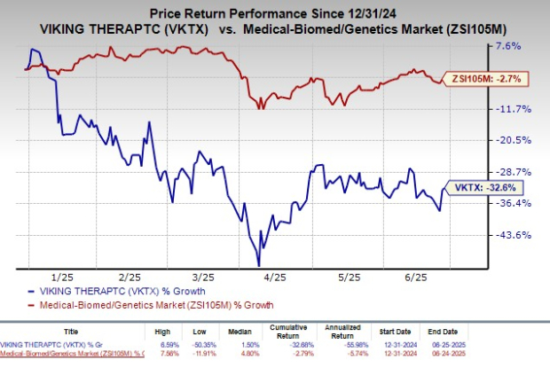 VKTX Initiates Phase 3 Study on Obesity Candidate VK2735