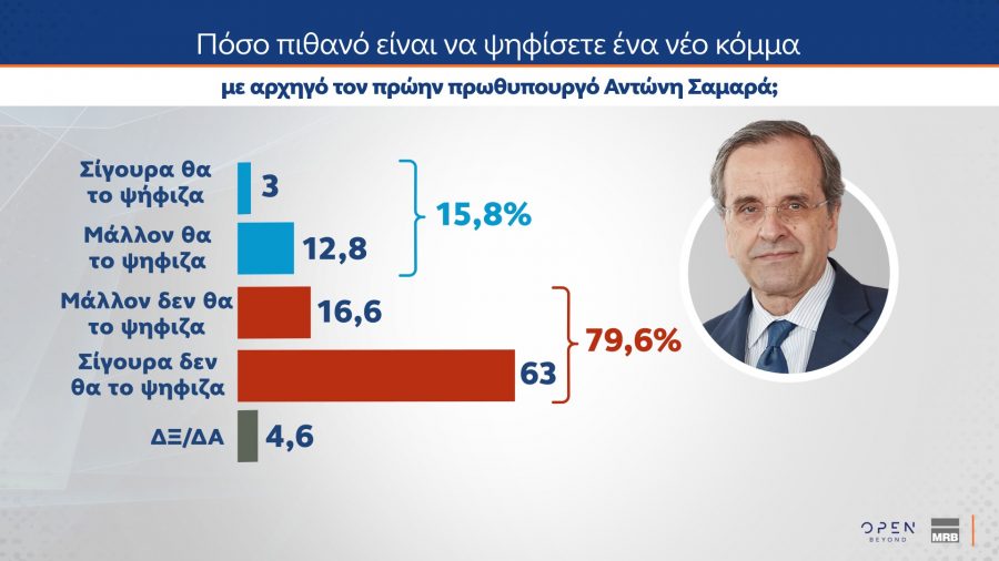 Τάσεις MRB: Ποσοστό έκπληξη για ένα νέο κόμμα Τσίπρα